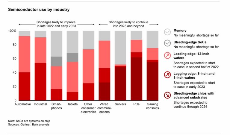 Global semiconductor chip shortage to drag on until 2025 with a ...